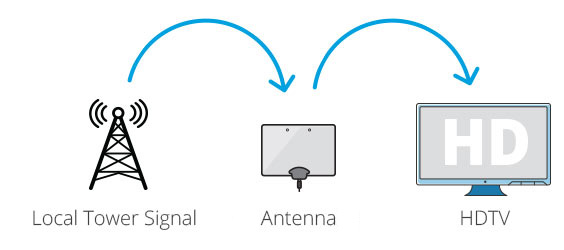 Local Channels | AirTV